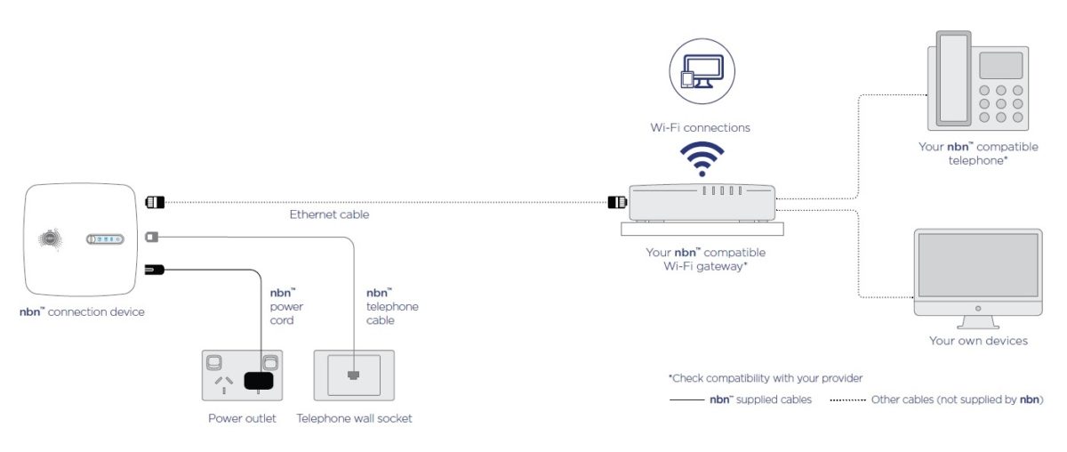 NBN Technology Types & Differences Explained - OntheNet